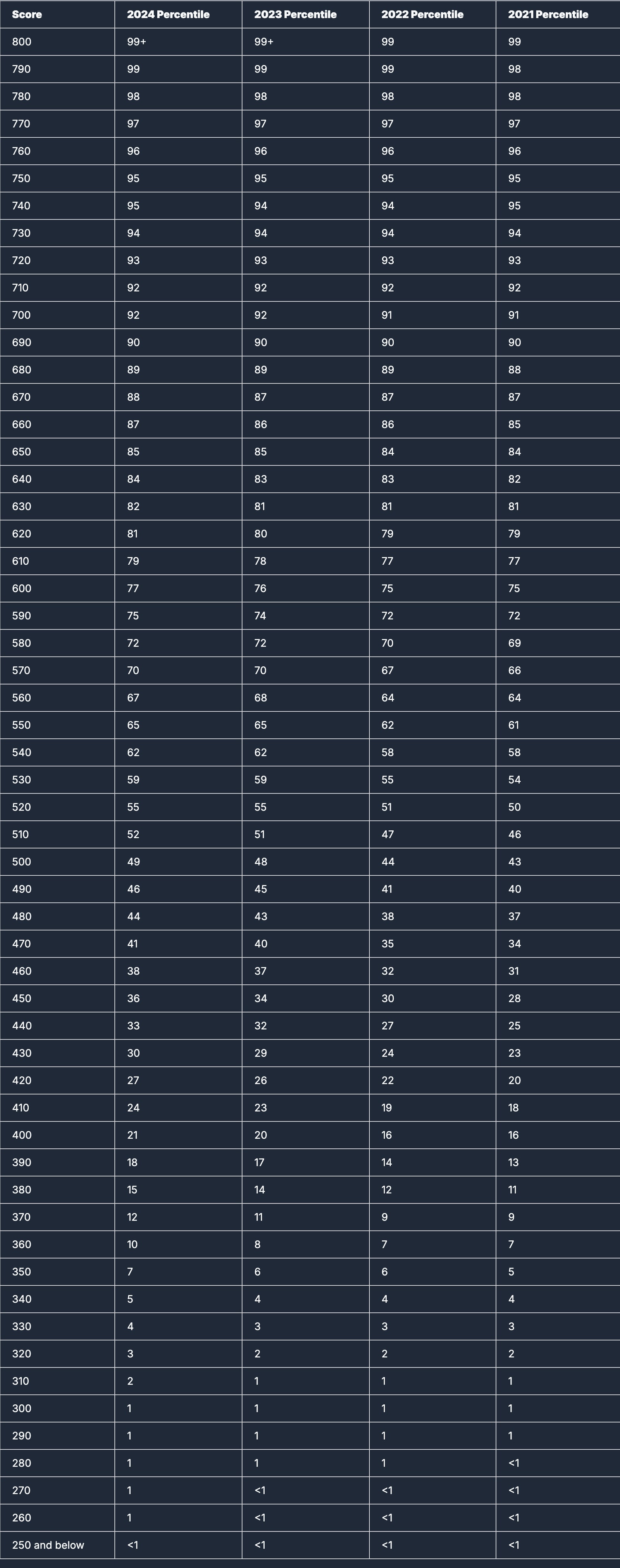 Cracking the SAT Percentiles: How Impressive Is Your Score? | Best SAT ...