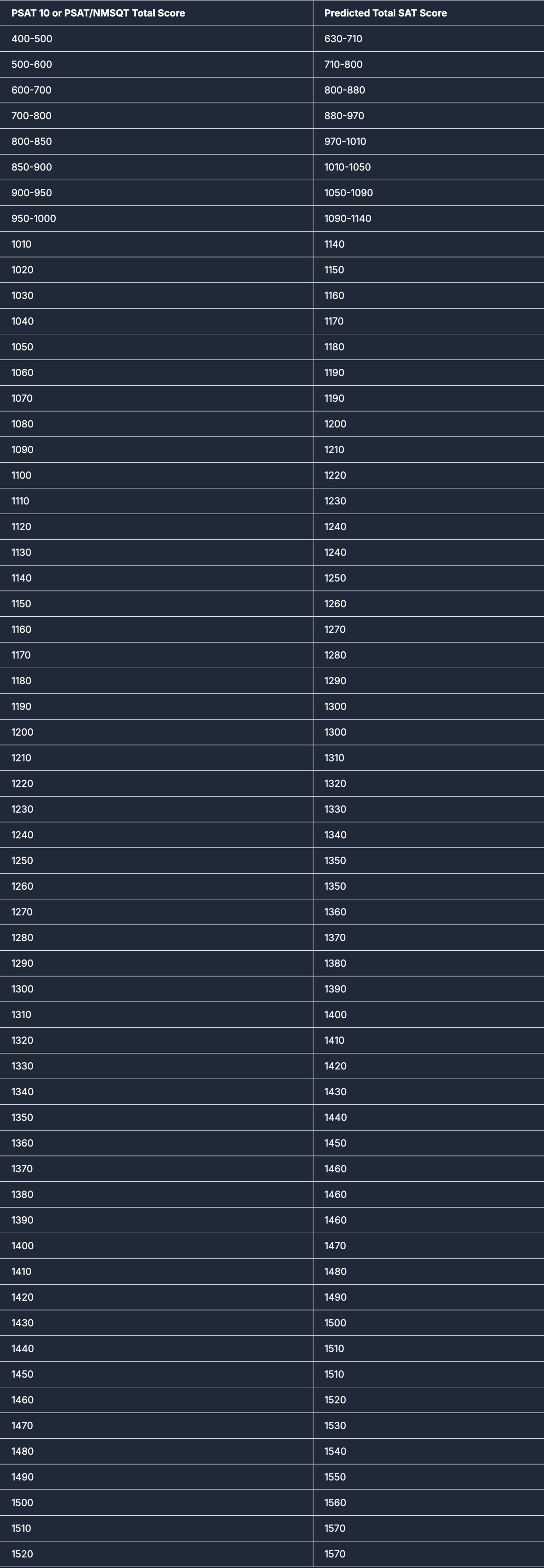 How to Use Your PSAT Score to Forecast SAT Performance | Best SAT Score