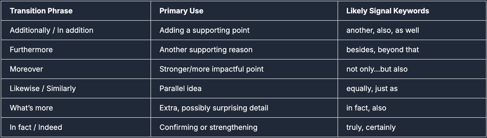 SAT Transition Words Explained: Categories, Examples, and Smart ...