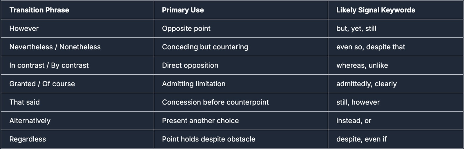 SAT Transition Words Explained: Categories, Examples, and Smart ...