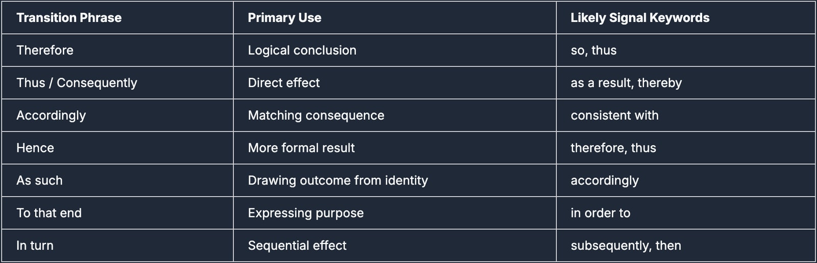 SAT Transition Words Explained: Categories, Examples, and Smart ...