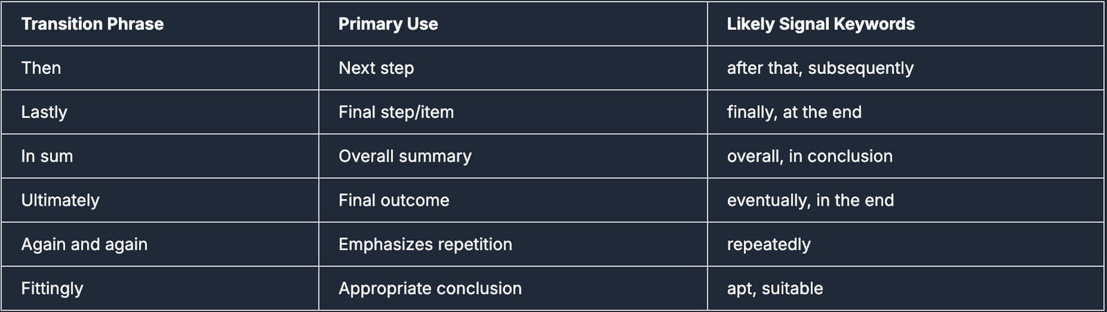 SAT Transition Words Explained: Categories, Examples, and Smart ...