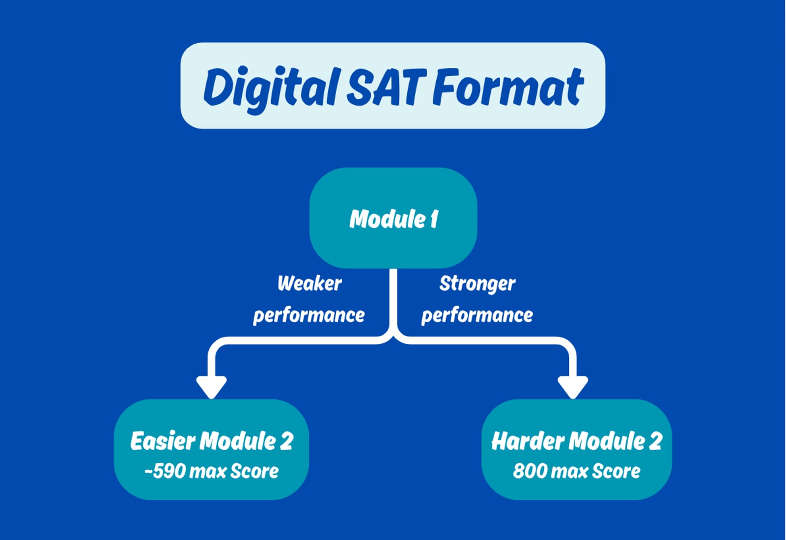 How the Digital SAT’s Easy and Hard Modules Impact Your Test Experience ...