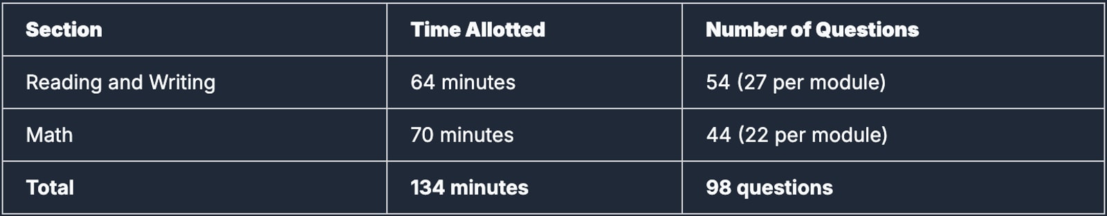 How the Digital SAT’s Easy and Hard Modules Impact Your Test Experience ...