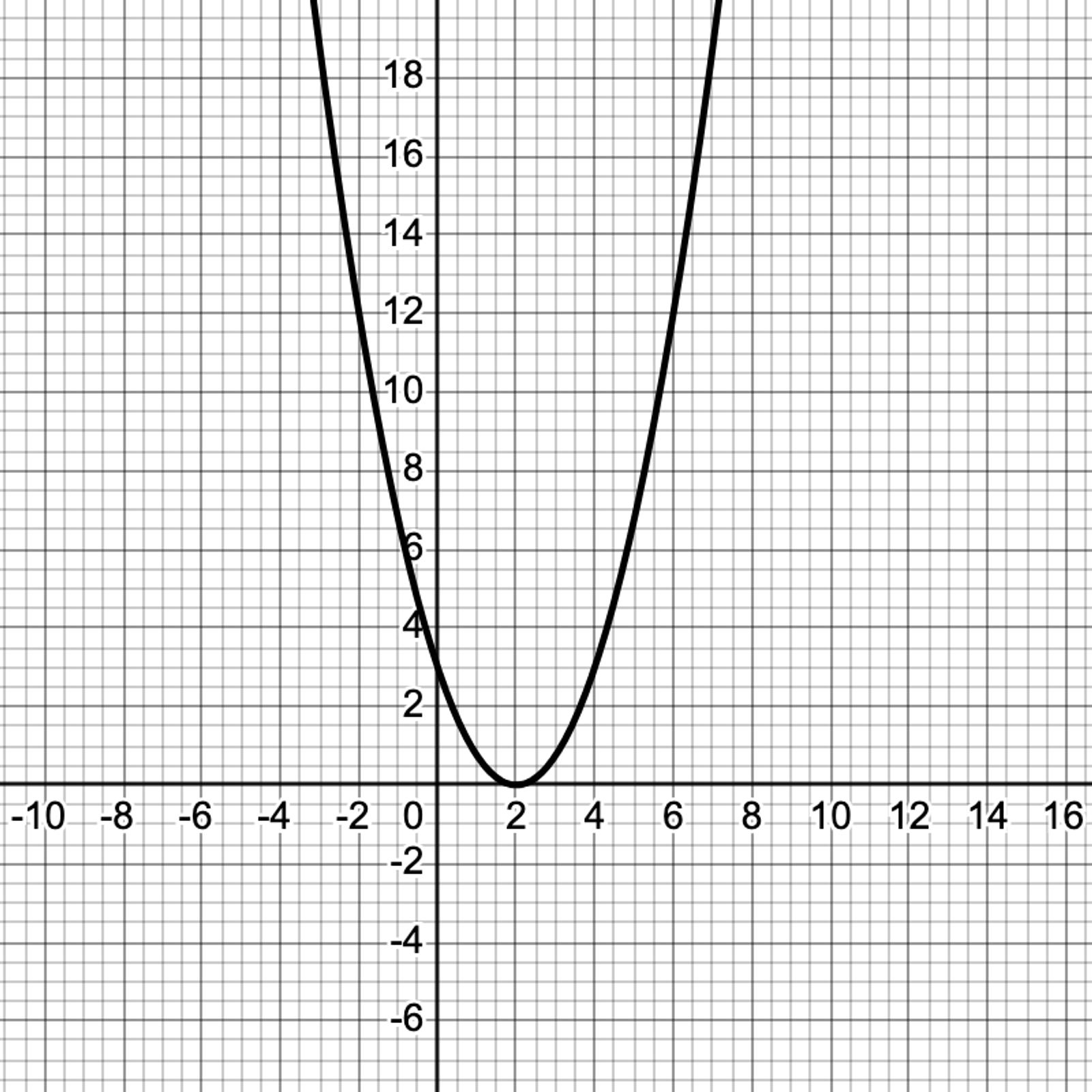 Everything You Need to Know About SAT Function Problems | Best SAT Score
