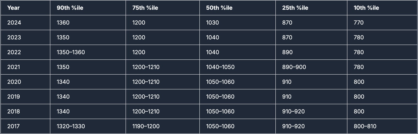 What Is Considered a Good SAT Score in 2025? | Best SAT Score