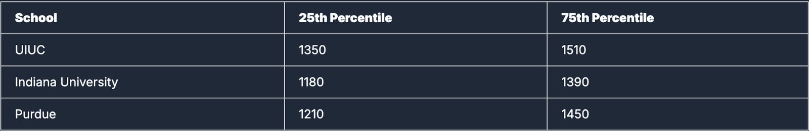What's the Minimum SAT Score for College? | Best SAT Score