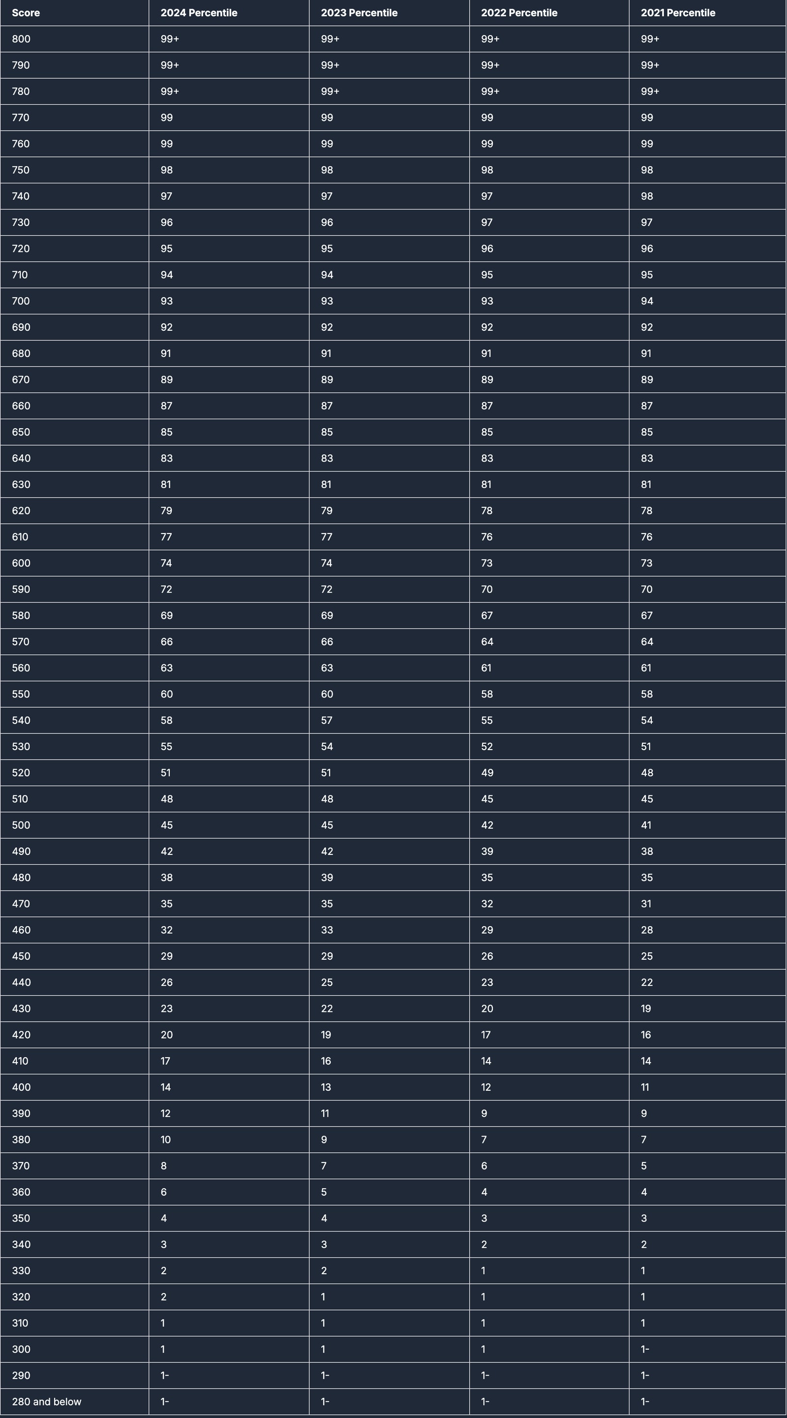 SAT Percentile Trends from 2021 to 2024 | Best SAT Score