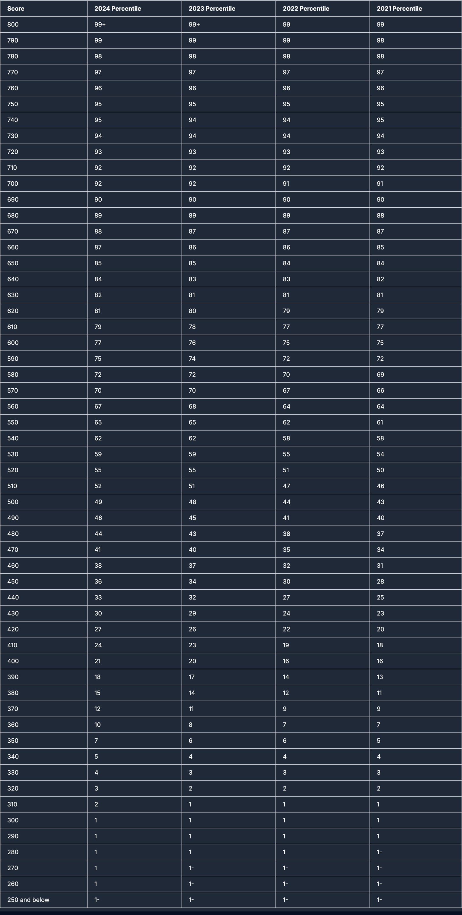SAT Percentile Trends from 2021 to 2024 | Best SAT Score